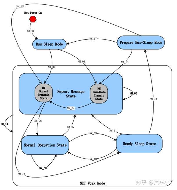 AUTOSAR基础篇之CanNM_rms状态怎么转到nos-CSDN博客