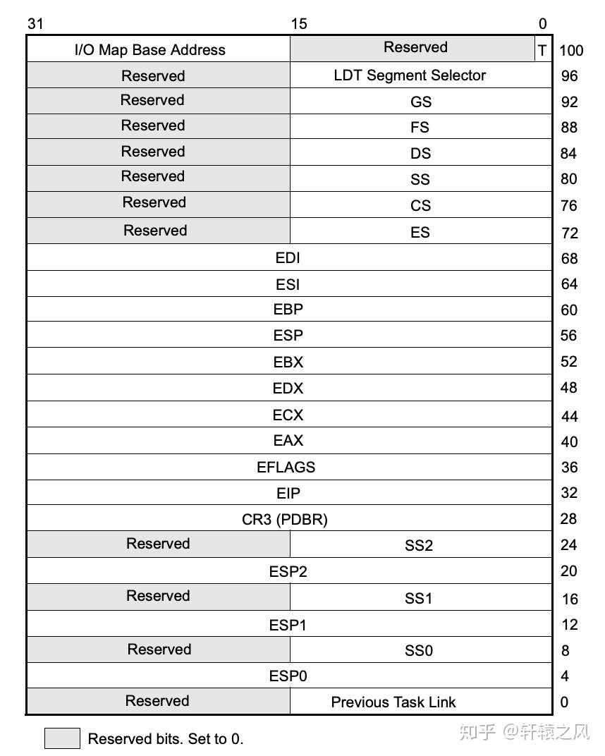 一口气看完45个寄存器 ——x86/x64架构_x86架构和x64-CSDN博客