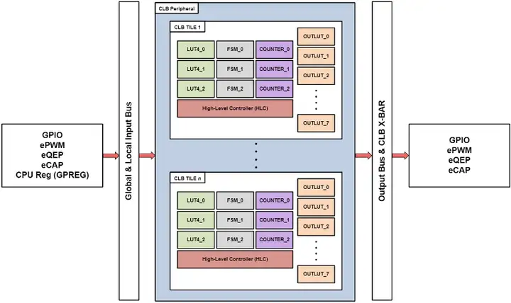 如何评价TI的28379D中Configurable Logic Block（CLB）模块？ - 知乎
