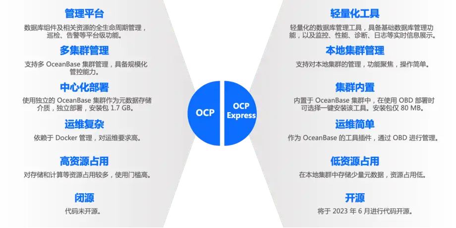 不降功能只降资源，六个应用场景带你了解OCP Express - 墨天轮