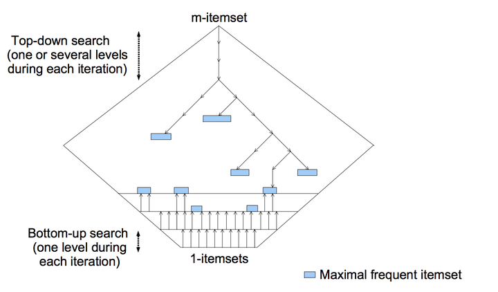 【数据挖掘】关联规则之Maximal Frequent Itemsets Approach（最大频繁项集方法）-CSDN博客