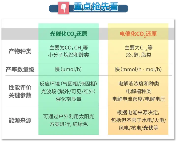 科学网—光催化co₂还原与电催化co₂还原的对比 肖楠的博文