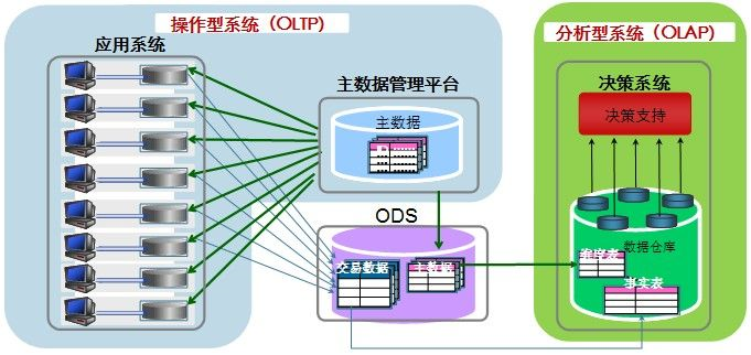 OLTP与OLAP的关系是什么？-CSDN博客