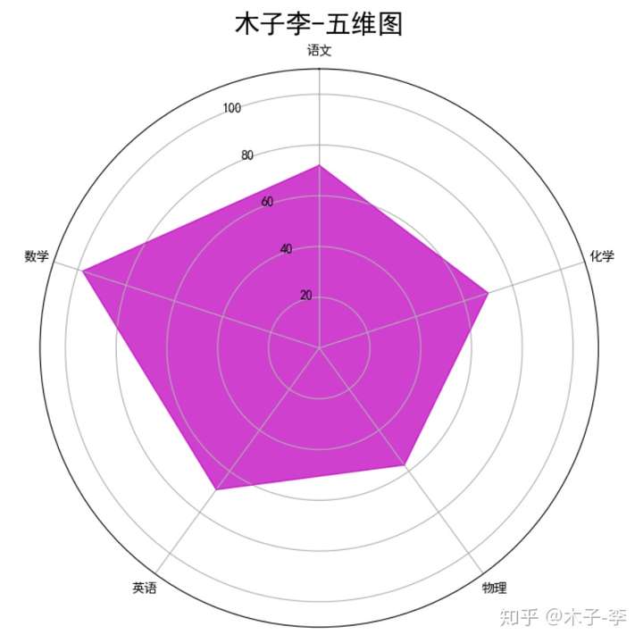 Python笔记—matplotlib雷达图matplotlibpyplot 画雷达图 Csdn博客 