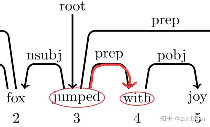 详解Transition-based Dependency parser基于转移的依存句法解析器_基于转移的成分句法分代码-CSDN博客