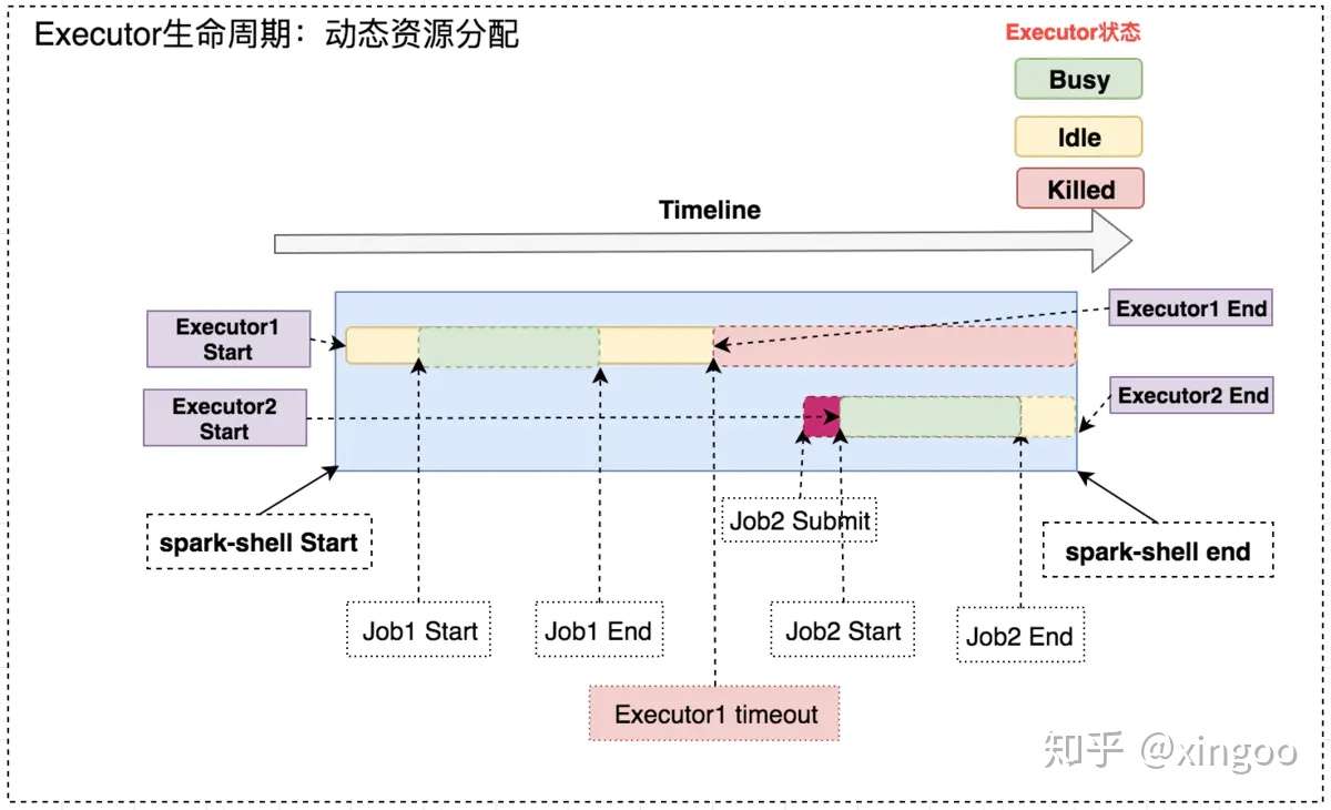 Spark动态资源调度 Spark Dynamicallocation Executoridletimeout Csdn博客