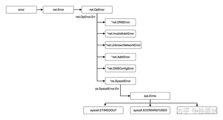 Go 中如何准确判断和识别各种网络错误 - jimshi - 博客园