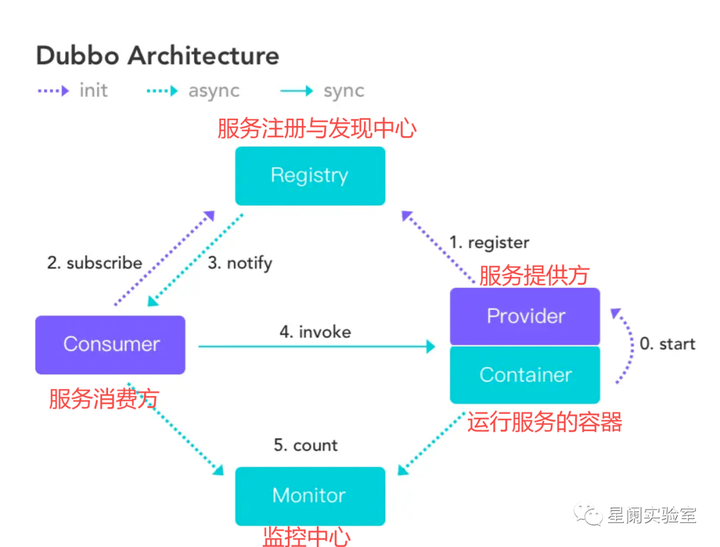 【技术干货】apache Dubbo框架风险解读dubbo介绍 安全ker 安全资讯平台 
