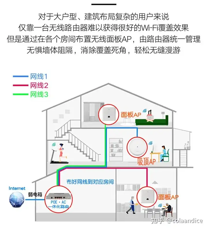 fttr还是ac+ap，朋友们帮忙建议一下? - 知乎
