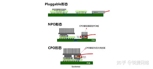 数据中心中的 NPO/CPO 是什么？ - 知乎