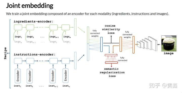 《Learning Cross-modal Embeddings for Cooking Recipes and Food Images》阅读 ...