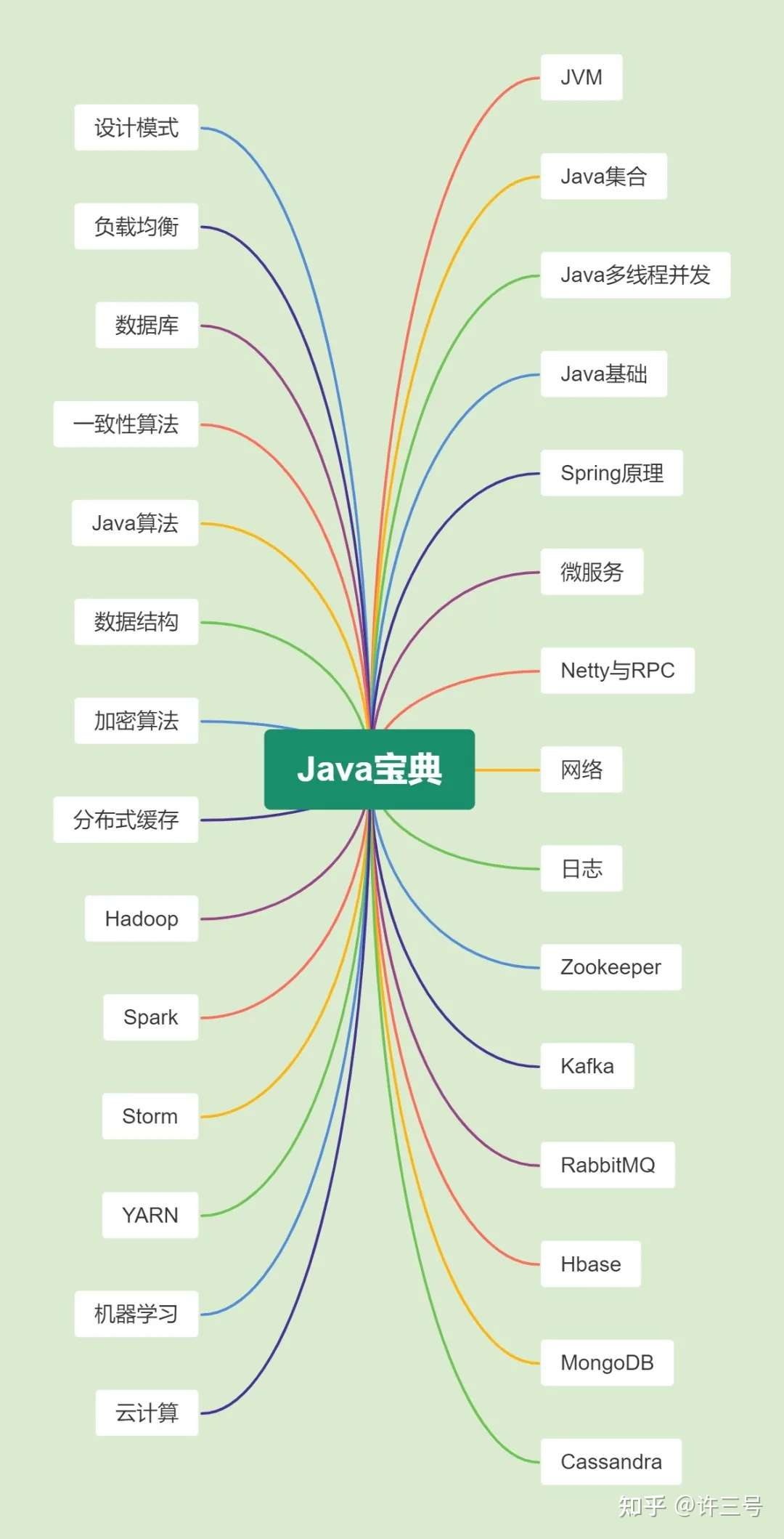 Java基础知识+算法+Java思维导图，助你快速准备Java面试问题，顺利进入大厂！ - 脉脉