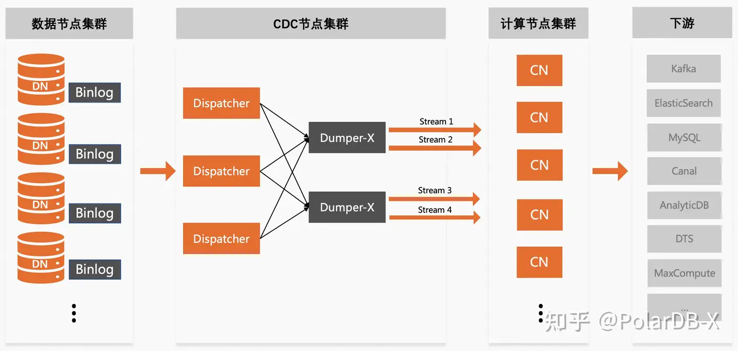 PolarDB-X V2.3 集中式和分布式一体化开源发布 - 墨天轮