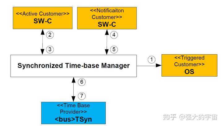 AUTOSAR Time Synchronization时间同步_stbm 和 time synchronization over can and ethernet(-CSDN博客