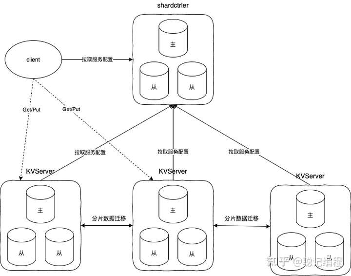 MIT6.824/LAB4B.md at main · zyl51/MIT6.824 · GitHub