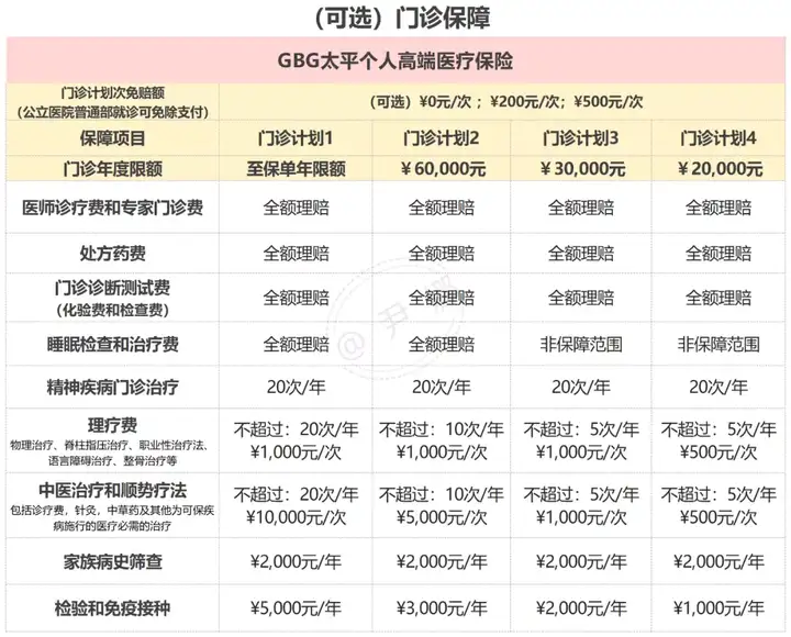 门诊无上限的高端医疗险——「GBG太平个人高端医疗」 - 脉脉