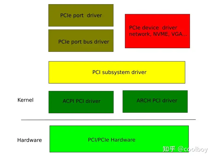 pci bus driver是什么？ - 知乎