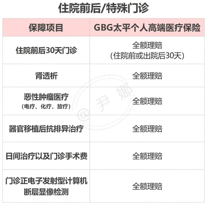 门诊无上限的高端医疗险——「GBG太平个人高端医疗」 - 脉脉