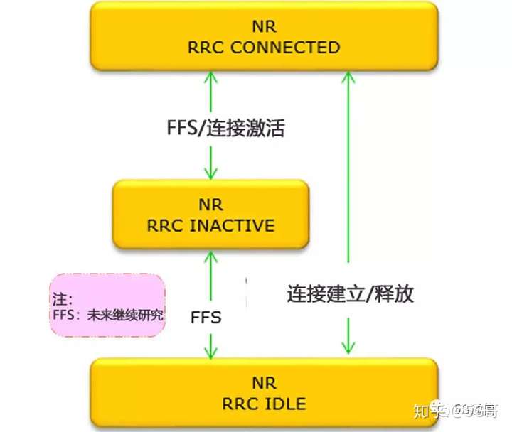 2 RRC 三种状态_rrc idle-CSDN博客