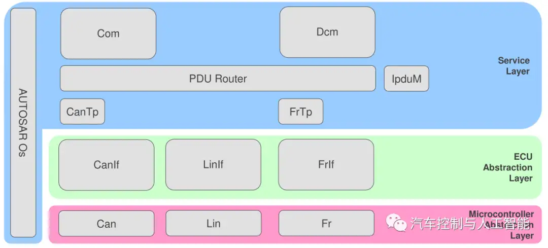 Short Notes PduR Module In AUTOSAR, 58% OFF
