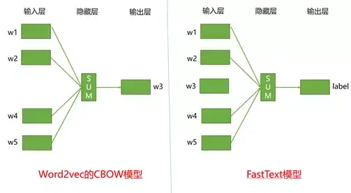 广告行业中那些趣事系列44：NLP不可不学的FastText模型 - 脉脉