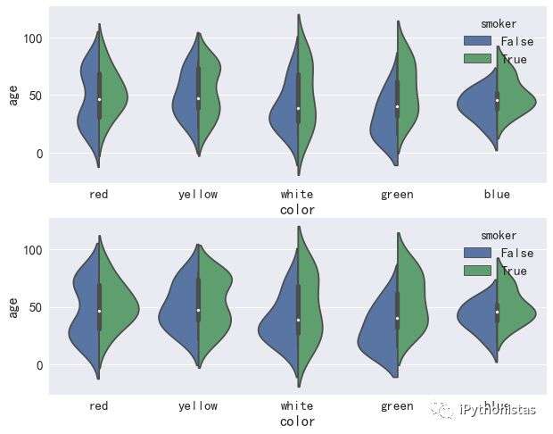 Seaborn入门系列(三)——boxplot和violinplot_there must be exactly two hue levels to use `split-CSDN博客