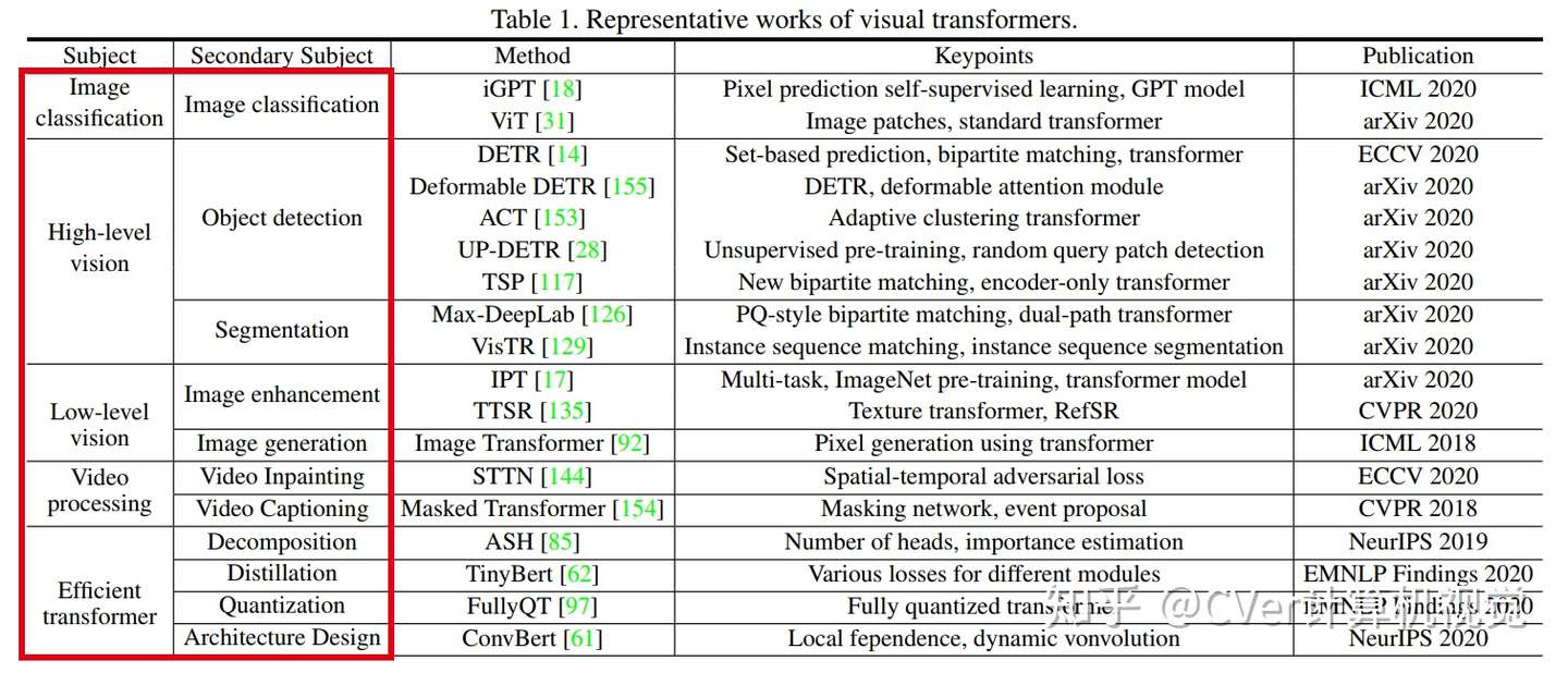 论文阅读：《An Image is Worth 16x16 Words: Transformers for Image Recognition at Scale》 - jiojio-star ...