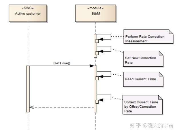 AUTOSAR Time Synchronization时间同步_stbm 和 time synchronization over can and ethernet(-CSDN博客