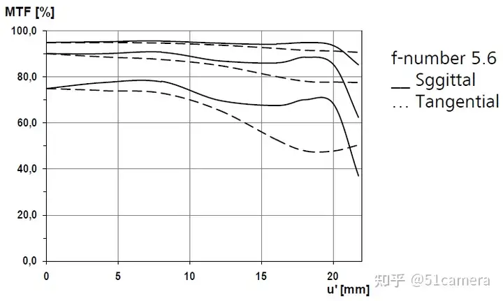 光学系统的 MTF 与分辨率之间有什么关系？ - 知乎