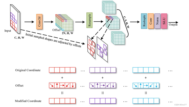 YOLOv8改进 | 2023 | AKConv轻量级架构下的高效检测（既轻量又提点） - Snu77 - 博客园