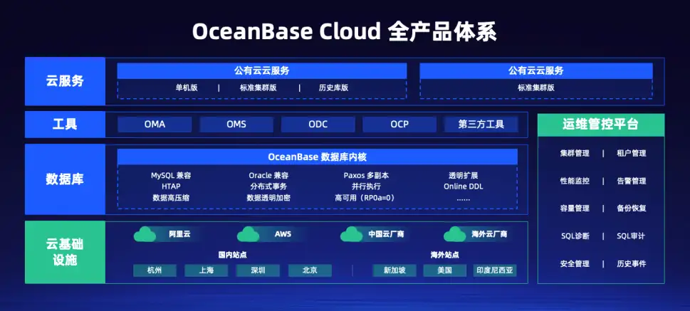 OceanBase Cloud如何助力全球中小企业数智化升级？ - 墨天轮