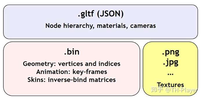 GLTF模型讲解-CSDN博客