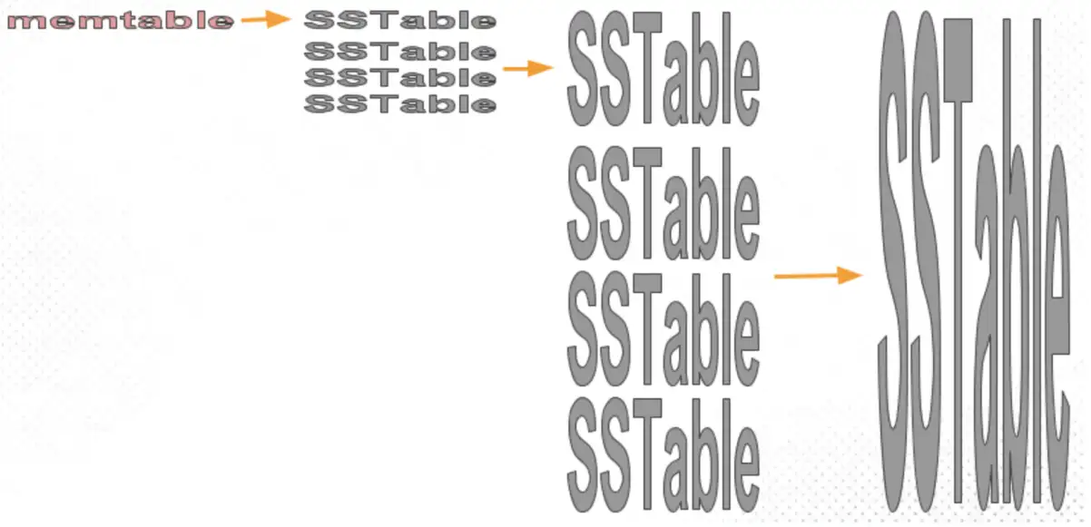 LSM树笔记整理_sstable优化compact-CSDN博客