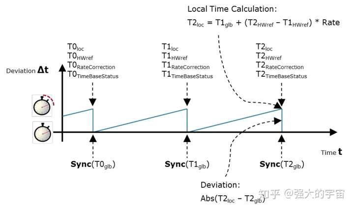 AUTOSAR Time Synchronization时间同步_stbm 和 time synchronization over can ...
