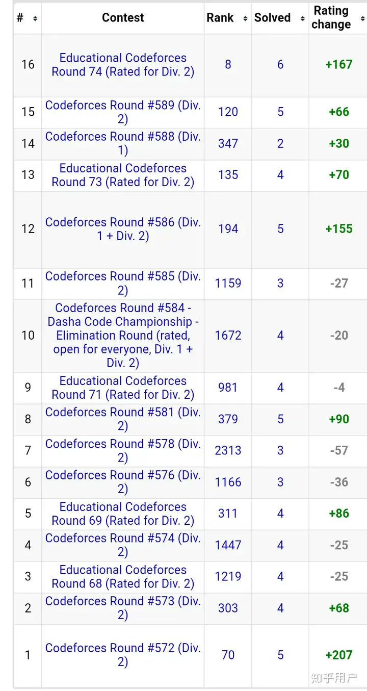 codeforces中div.1+div.2和div.2哪个更难？ - 知乎