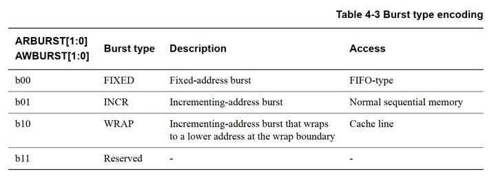 AMBA学习(2) AXI_burst type-CSDN博客