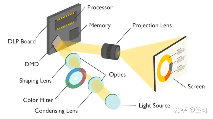 投影单DLP和3DLP有什么区别？优缺点是什么？ - 知乎