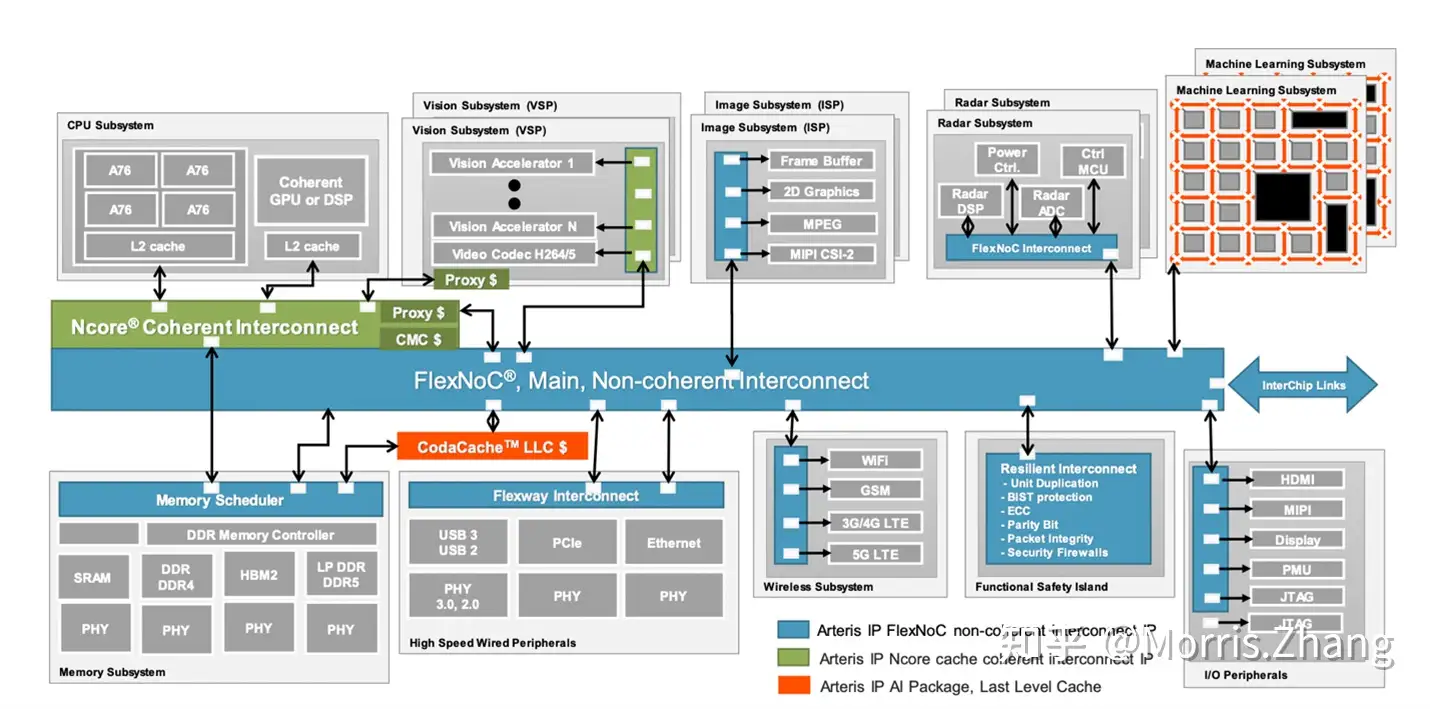 谈谈NoC Interconnect在复杂SoC设计中的应用 - 多核/异构系统的最佳互连方法_npu noc-CSDN博客