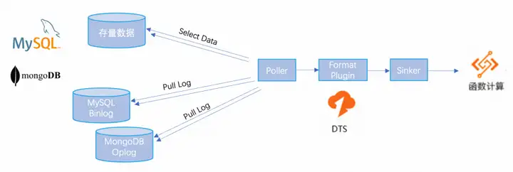 构建高效数据流转的 ETL 系统：数据库 + Serverless 函数计算的最佳实践 - OSCHINA - 中文开源技术交流社区