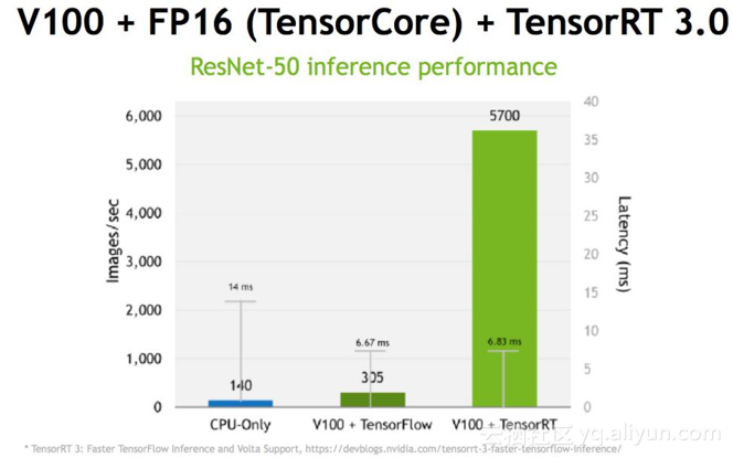 高性能深度学习支持引擎实战——TensorRT(插件编写)_tensorrtx plugin deserializecudaengine-CSDN博客