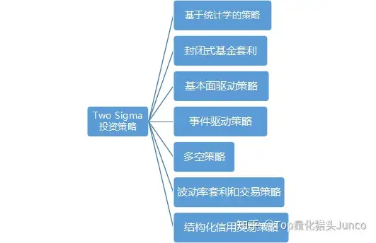 全球知名量化对冲基金介绍-Two Sigma（双西投资） - 脉脉