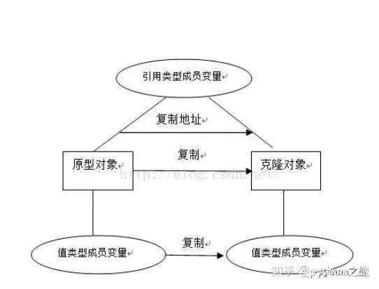 Python设计模式(三):原型模式—快速实例化类的一种途径python 加速对象实例化 Csdn博客