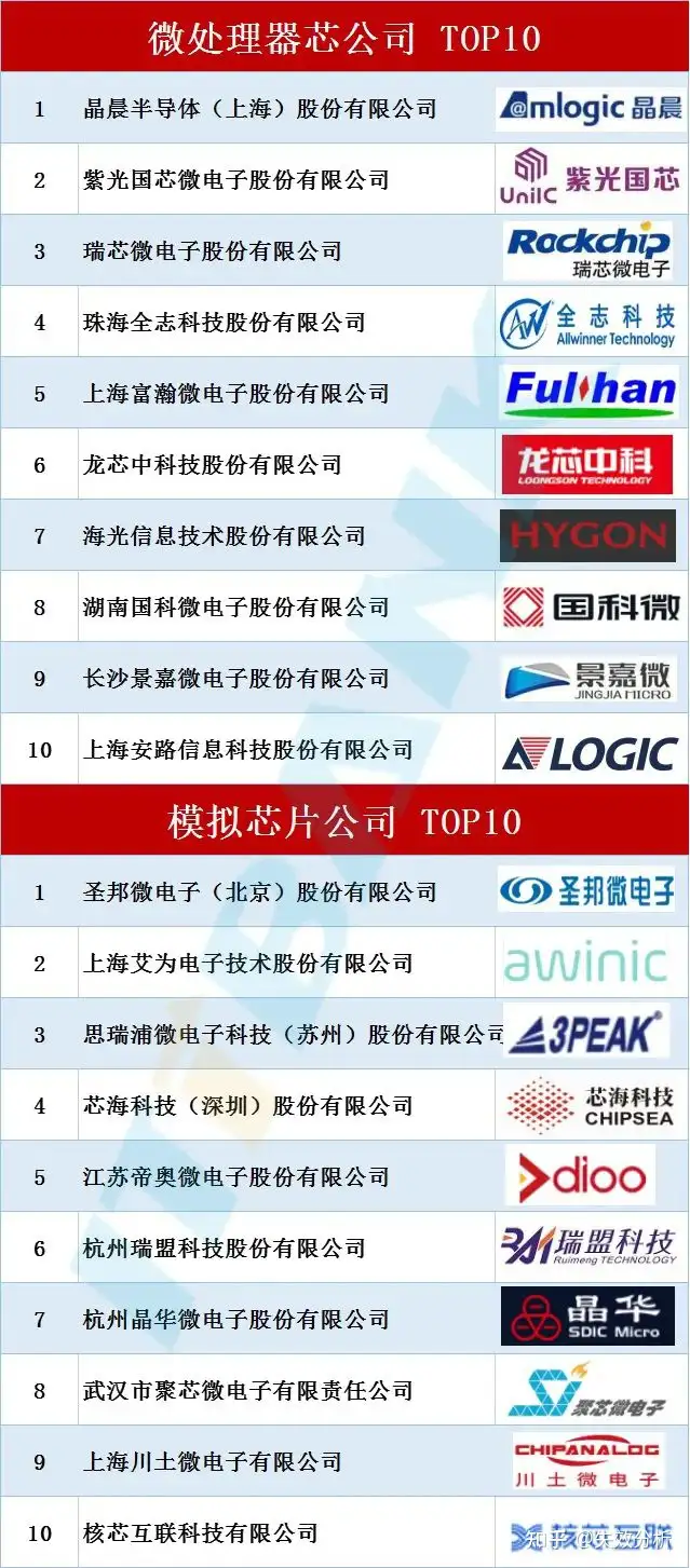 中国IC设计Fabless排行榜 TOP100 - 知乎