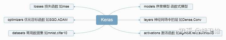 keras介绍_在keras中,不进行的keras数据预处理类型是-CSDN博客