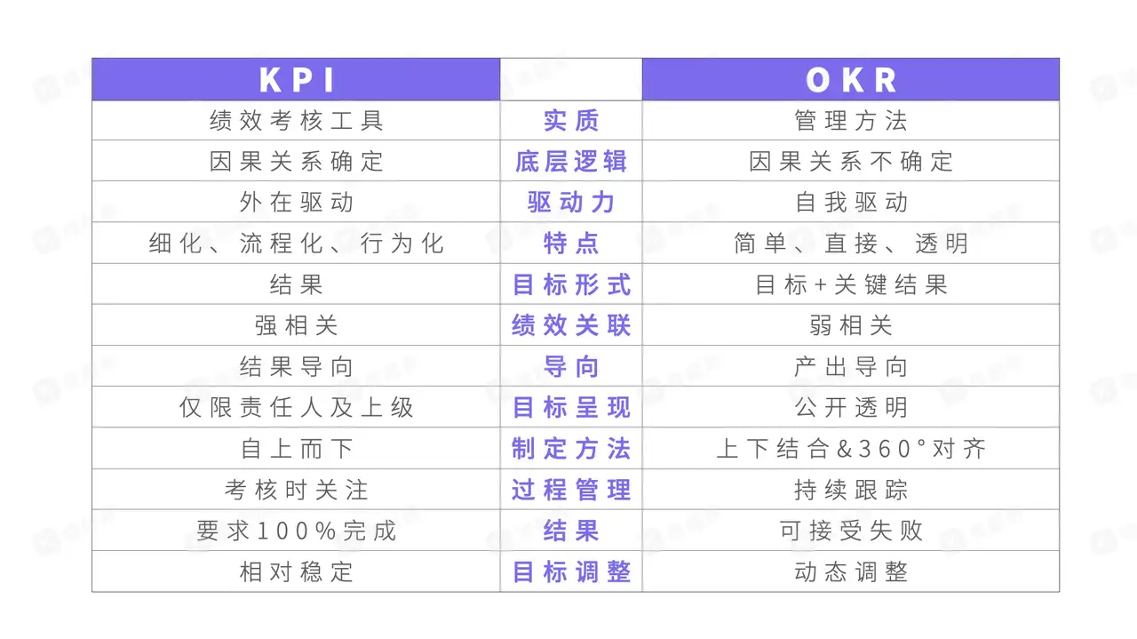 Kpi和okr能否结合使用? Okr和新绩效 知识社区