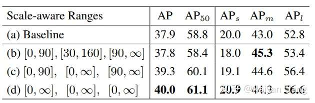 TridentNet：处理目标检测中尺度变化新思路(Scale-Aware Trident Networks for Object Detection)-CSDN博客