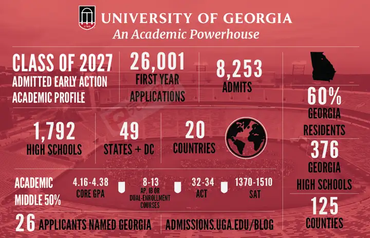 佐治亚大学23Fall本科早申录取数据公布，比去年早申录取率下降约10%？ - 永烨留学