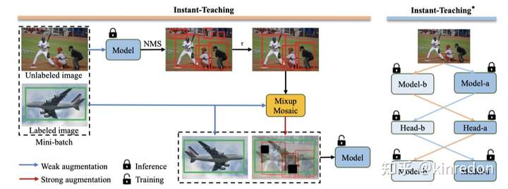 半监督目标检测（Semi-Supervised Object Detection，SSOD）相关方法介绍 - 智源社区