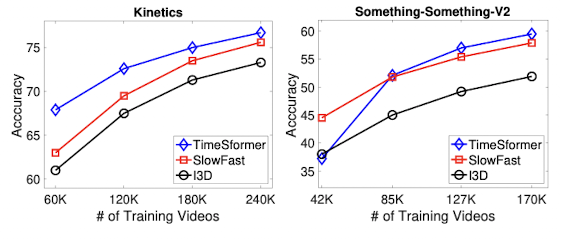 Facebook AI 提出 TimeSformer：完全基于 Transformer 的视频理解框架-CSDN博客