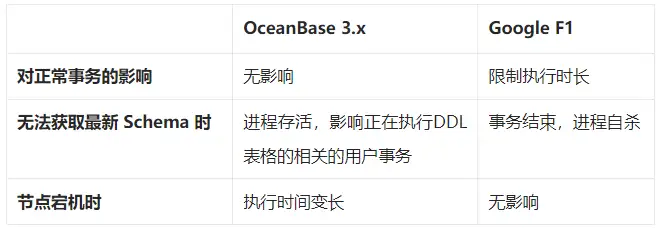 兼顾高效与透明，我们对DDL的设计与思考 - 墨天轮